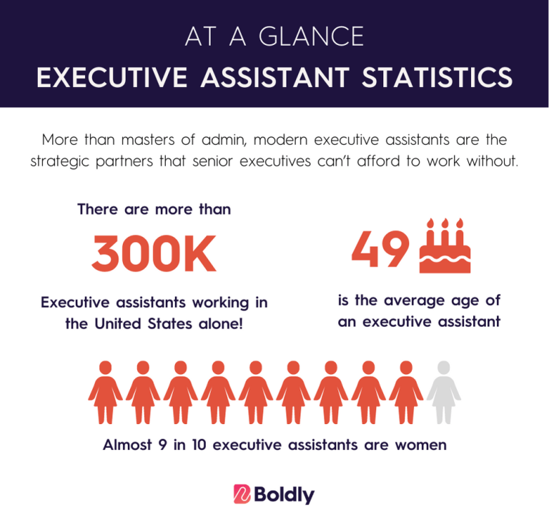 Executive Assistant Career Updates: 2026 Salaries, Stats & Industry Changes