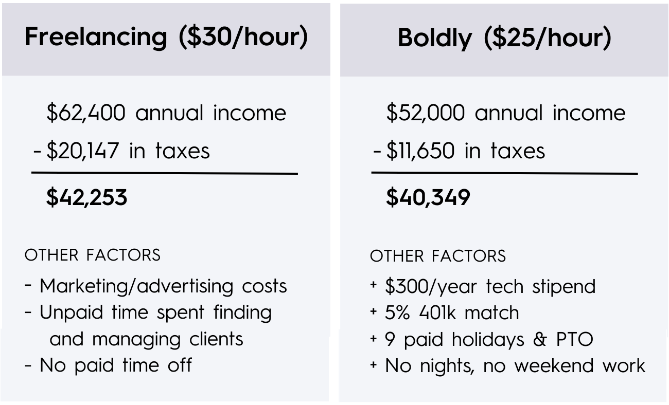 If I Can Make More Money Freelancing Why Work For Boldly?